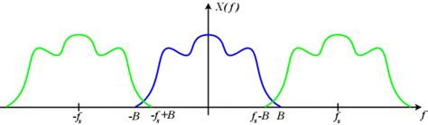 Introduction Aliasing