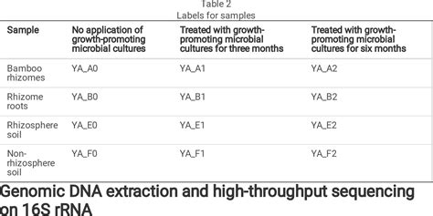 Table 2 From Effects Of Applied Microbial Cultures On The Structure And Diversity Of Bacterial