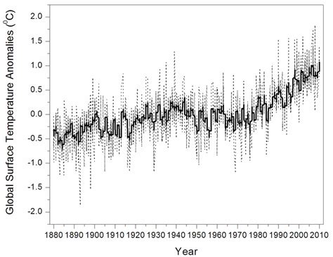 Global Surface Temperature Anomalies The Monthly Means Are Represented Download Scientific