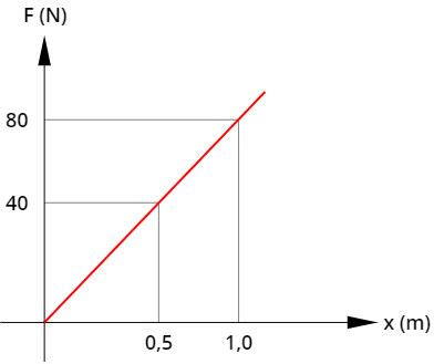 Lei De Hooke Conceito Fórmula Gráfico Exercícios