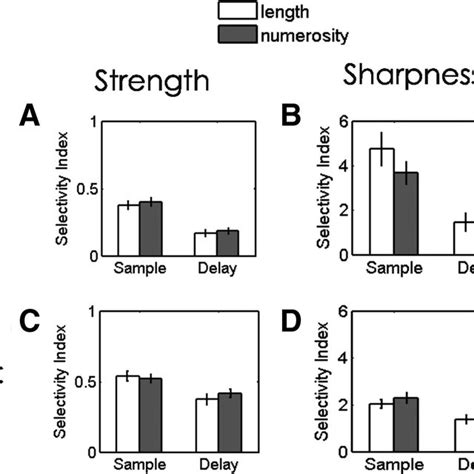 Selectivity Indices A And B Average Index Values For The Strength Of Download Scientific