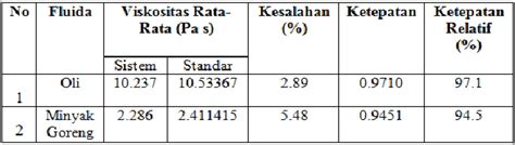 Pembuatan Sistem Pengukuran Viskositas Fluida Secara Digital