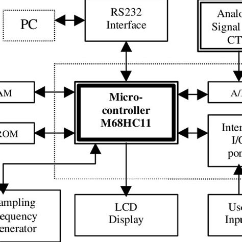 Block Diagram Of Hardware Implementation Download Scientific Diagram