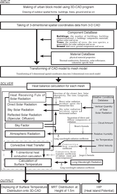 Figure 1 From Development Of Thermal Simulation Tool For Urban Block