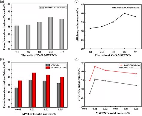 The Photothermal Conversion Efficiency Of Nanofluids A Zno Mwcnts Download Scientific Diagram