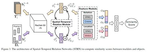 Spatial Temporal Relation Networks For Multi Object Tracking Csdn博客