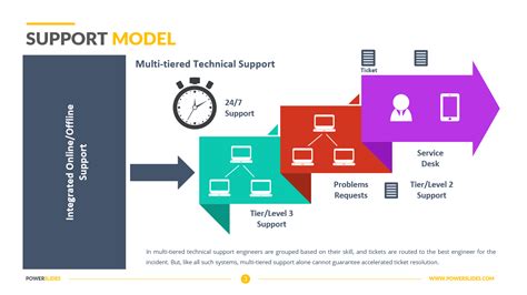 Application Support Model Template