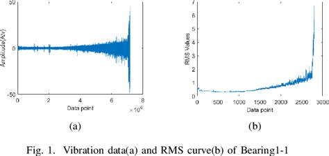 Figure 1 From Rul Prediction Of Rolling Element Bearings Based On Aco Felm Semantic Scholar