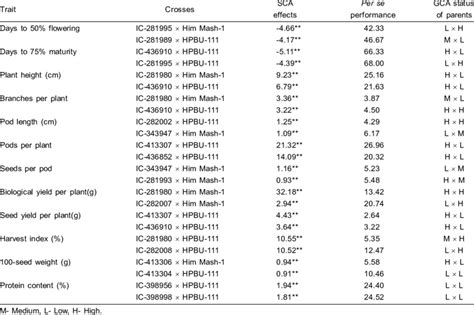 Estimates Of Specific Combining Ability Sca Effects Of Promising Download Scientific Diagram