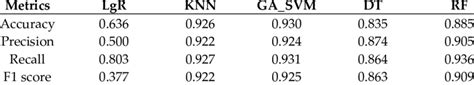 The Performance Measures Of All Algorithms Using Data Augmentation