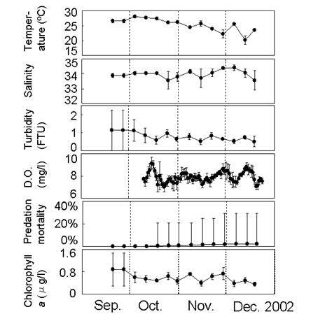 mean water temperature ºc salinity turbidity ftu dissolved
