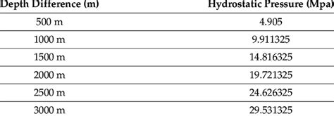 Hydrostatic Pressure At Various Depth Differences Download Scientific Diagram
