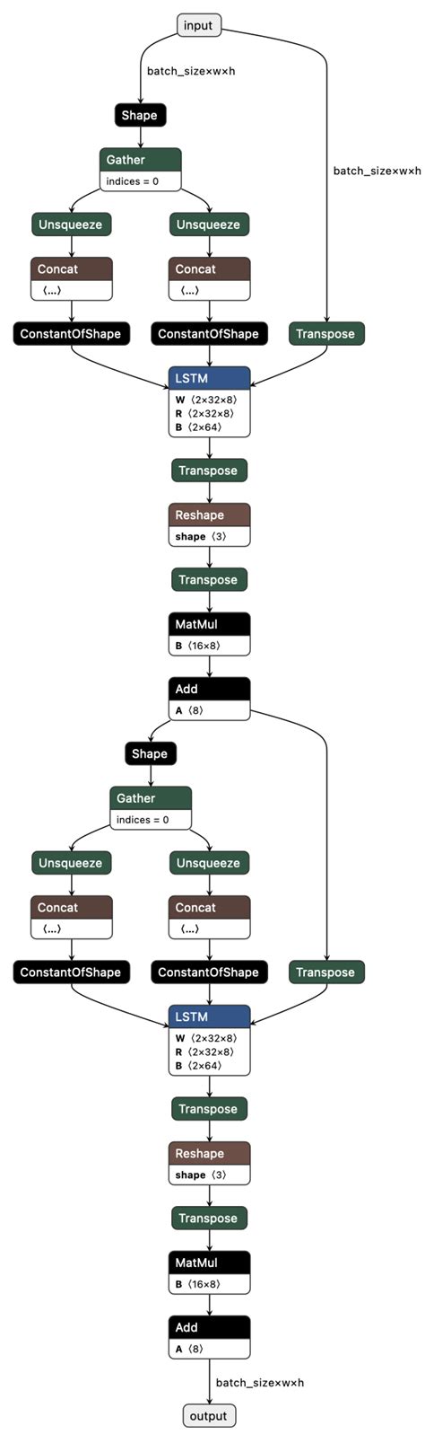 Pytorch 1102 Failed To Create Workable Onnx For Sequential Lstms · Issue 72399 · Pytorch