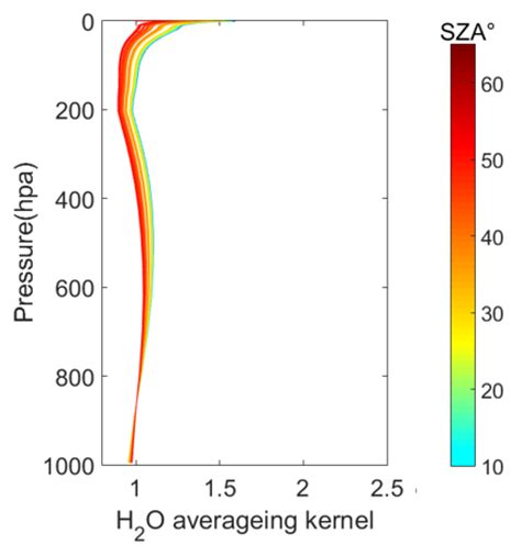 Ground Based Remote Sensing Of Atmospheric Water Vapor Using High Resolution Ftir Spectrometry