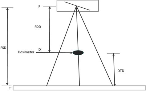 Experimental Setup For All Measurements At Each Centre Fsd