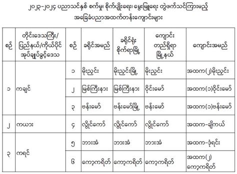 အလယ်တန်းဆင့် Grade 9 ပြီးမြောက်အောင်မြင်သော