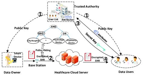 An Architecture Of Lpac Based Cp Abe Download Scientific Diagram
