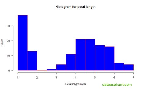 How To Create Histograms In R