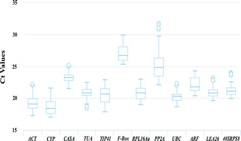 Ct Values Of 12 Candidate Reference Genes From The Qrt Pcr Analysis In