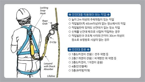 안전대를 착용해야 하는 작업안전대 종류