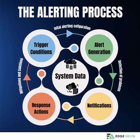 Monitoring And Alerting Best Practices Edge Delta