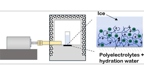 Esben Thormann On Linkedin Reducing Ice Adhesion To Polyelectrolyte Surfaces By Counterion