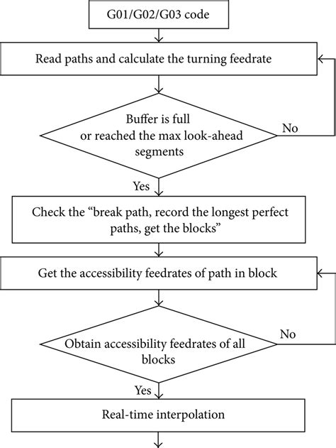 Flowchart Of Look Ahead Scheme Download Scientific Diagram