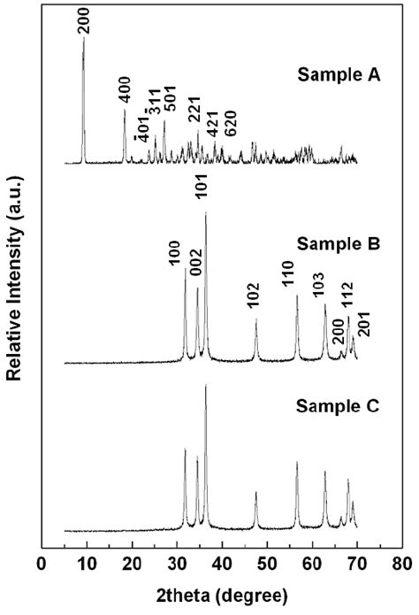 XRD Patterns For Samples A B And C Download Scientific Diagram