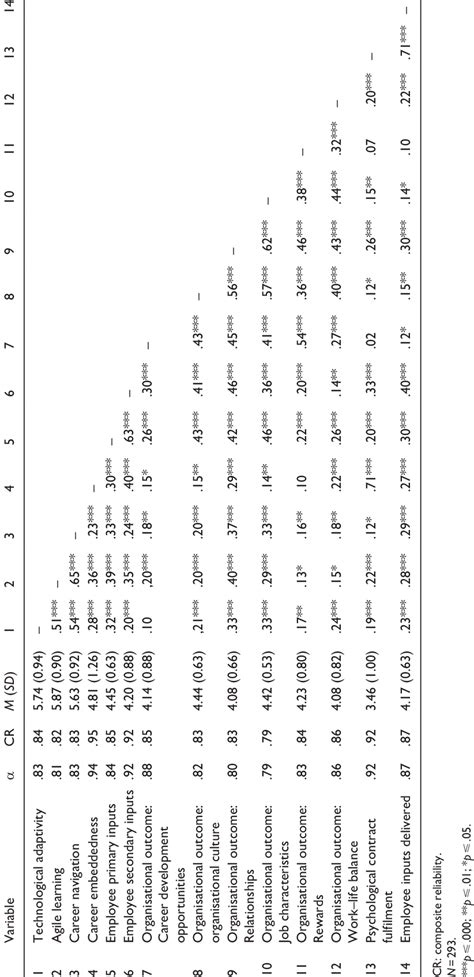 Descriptive Statistics And Bi Variate Correlations Download Scientific Diagram