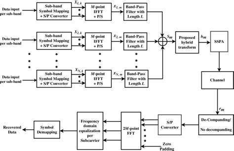 Ufmc System Model With Companding Download Scientific Diagram