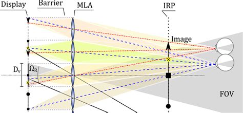 Visualization Of 3d Images Through A 3d Display Based On Integral Imaging Download Scientific
