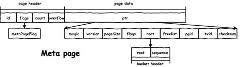 Boltdb 源码分析 我叫尤加利