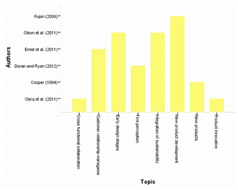 Sub Field 4 Cross Functional Coordination Download Scientific Diagram