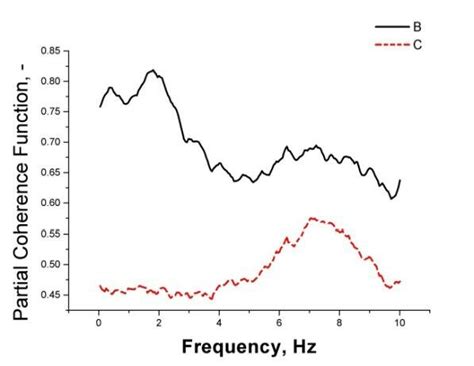 Partial Coherence Functions For Slalom Ride And Vehicle Velocity 40 Km