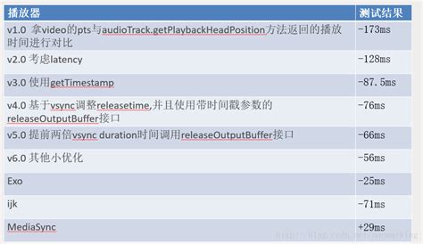 深入理解android音视频同步机制（五）如何从零开始写一个音视频同步的播放器 csdn博客
