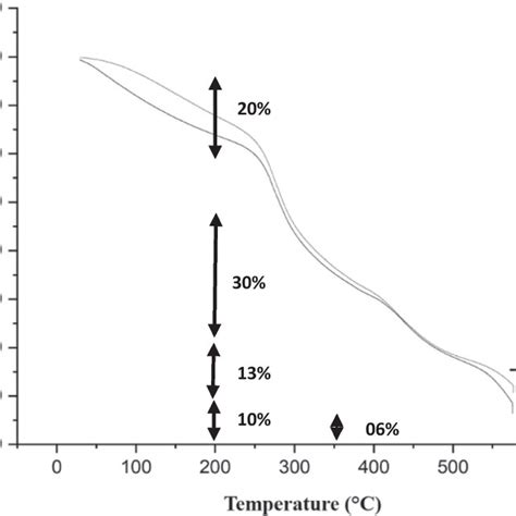 Xrd Patterns Of Pure Chitosan C And Chitosan Groundnut Composite Cg