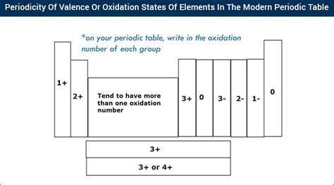 Oxidation Periodic Table Groups