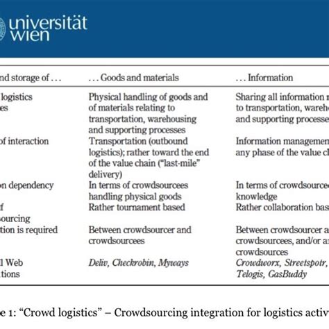 Pdf Crowd Logistics The Contribution Of Social Crowds In Logistics