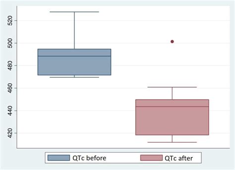 Comparison Between Qtc Value Before And After Switching To Levomtd Download Scientific Diagram