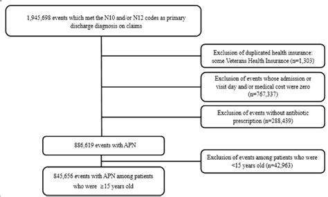 Flow Diagram Showing The Process Of Selecting Events With Acute