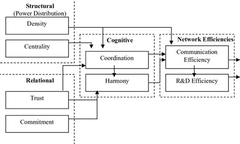 Conceptual Framework For Managing Public Private Tt Networks Download