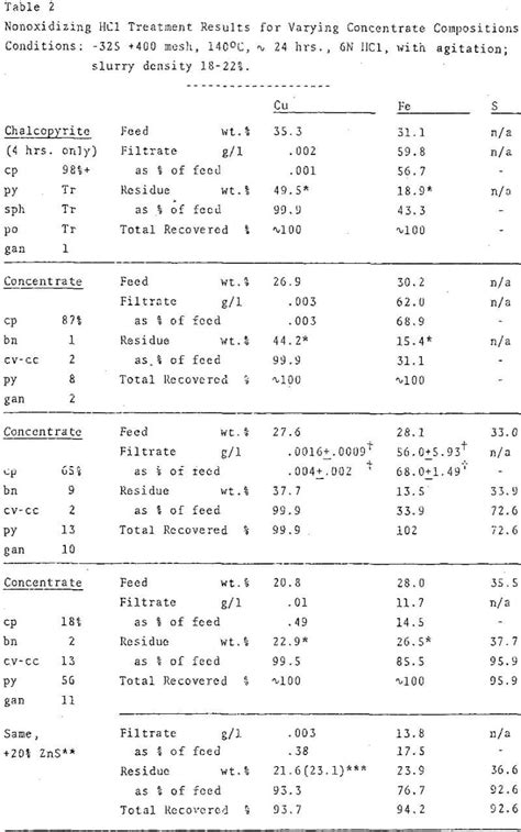 Hydrochloric Acid Copper Leaching 911metallurgist