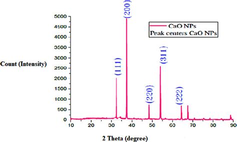 Xrd Plot Of Synthesized Calcium Oxide Nanoparticles Download Scientific Diagram