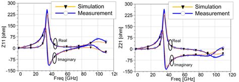Mesured And Simulated Z Parameters Of The Transformer Download Scientific Diagram