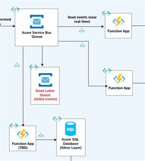 Multiple Function Apps Vs Single Function App Containing Multiple