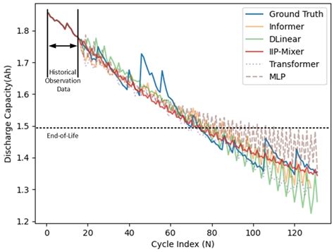 Iip Mixer Intra Inter Patch Mixing Architecture For Battery Remaining Useful Life Prediction