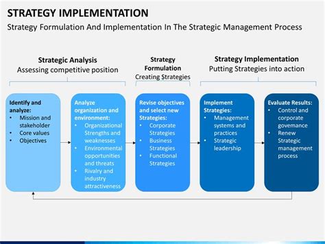 Strategy Implementation PowerPoint And Google Slides Template