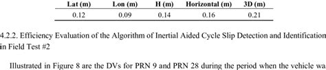 Position Accuracy Of Tightly Coupled Ppp Gpsmems Imu System In Field Download Table