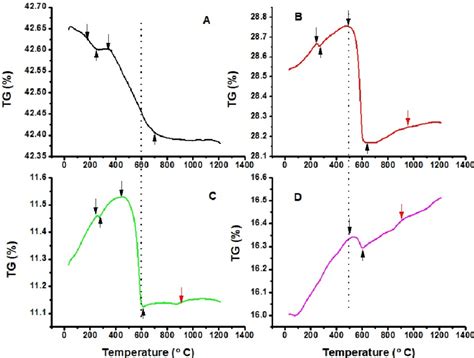 Tga Graphs Of Un Treated And Treated Samples A Surface Cleaned