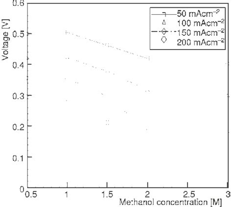 Single Cell Current Density As A Function Of Methanol Concentration At